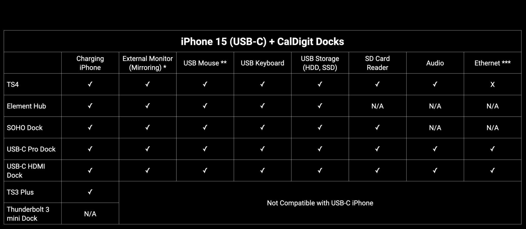 iPhone 15 (USB-C) & CalDigit Docks – CalDigit